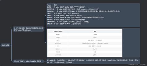 mysql当中的数据类型及cast 函数 mysql cast number as integer csdn博客