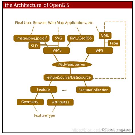 opengis 快速入门 csdn博客