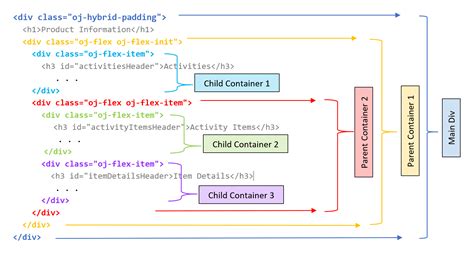 Add Containers To The Oracle Jet Web Application