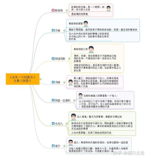 读书笔记分享用思维导图快速读懂杀死一只知更鸟 知乎