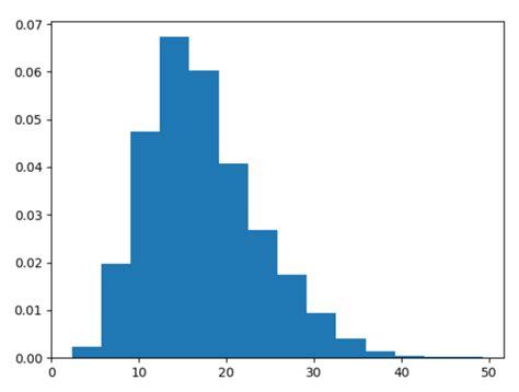 Numpy Random Noncentral Chisquare Draw Samples From Noncentral