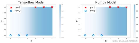 吴恩达机器学习 可选实验室：神经元和层（neurons and layers） 吴恩达的可选实验室 csdn博客