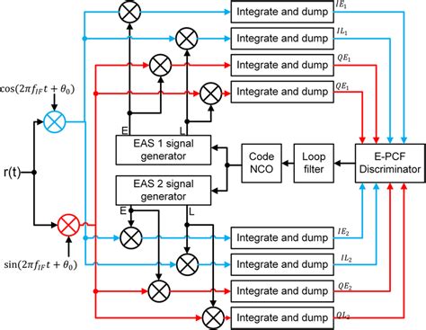 Proposed Code Tracking Loop Based On Buteas Download Scientific Diagram