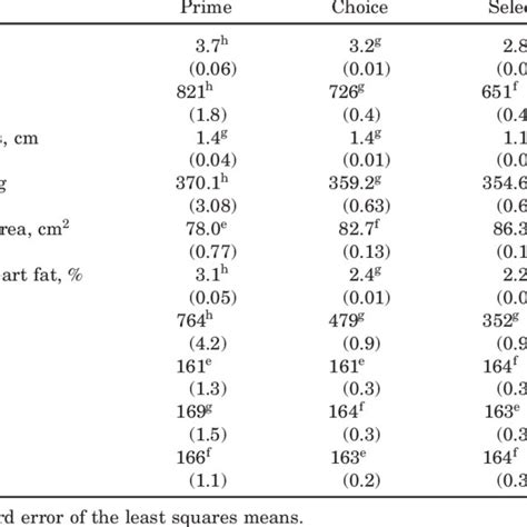 Least Squares Means For Carcass Traits Sem A Within Quality Grades