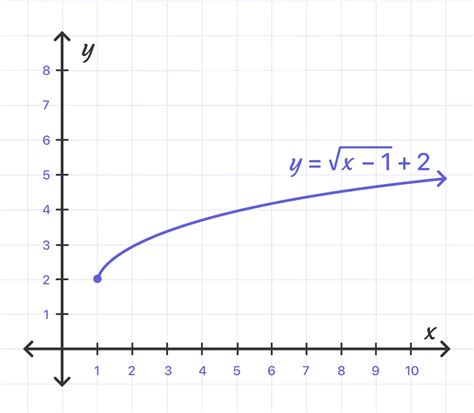 Graphing Radical Functions MathMaster