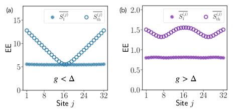 Comparison Of Expected Thermal Entropy S J Th Against Actual Ee S J