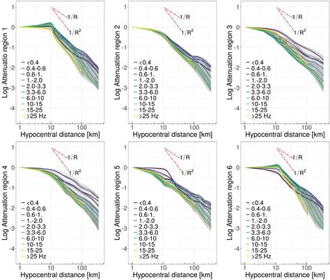 non parametric spectral attenuation against hypocentral distance for