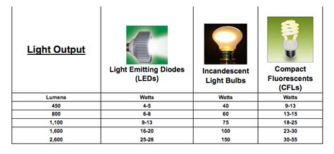 Incandescent Watts Led Lumens Comparison Chart Comparing Led Vs Cfl Vs