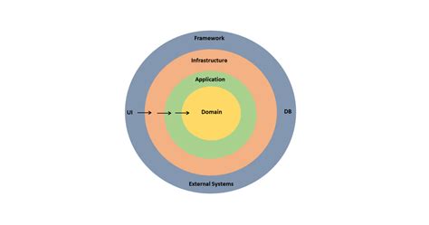 Layers Domain Driven Design