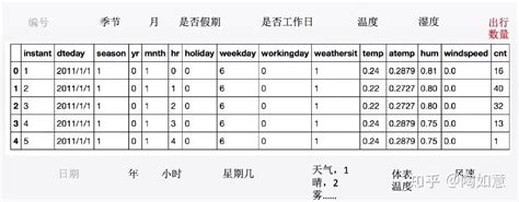 你的第一个神经网络——共享单车预测器 知乎