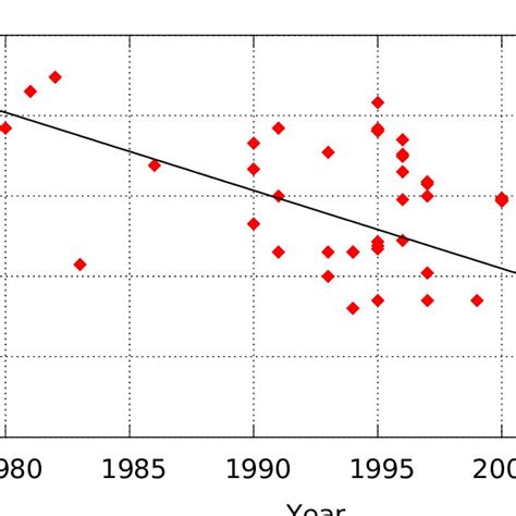 Published Rms Pulsar Timing Residuals Versus Time Showing Exponential Download Scientific