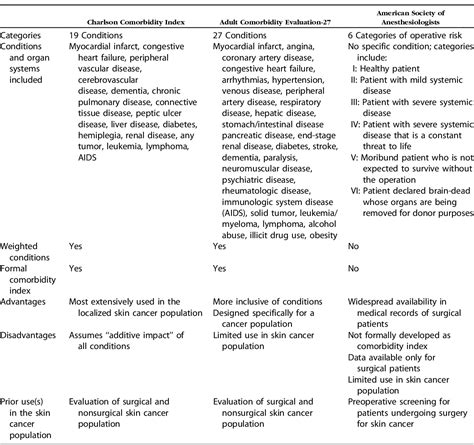 Table I From A Systematic Review Of Comorbidity Indices Used In The Nonmelanoma Skin Cancer