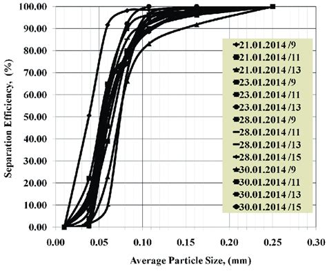 Corrected Tromp Curves Derived From Observed Tromp Curves Download