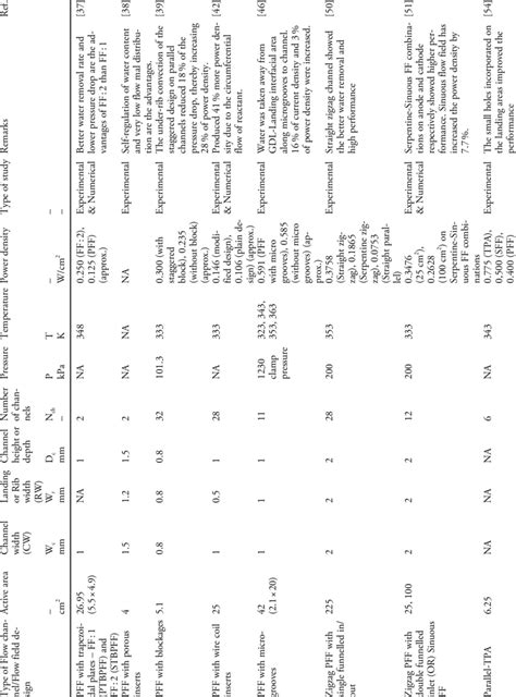 Design And Operating Parameters Of Various Flow Field Designs With