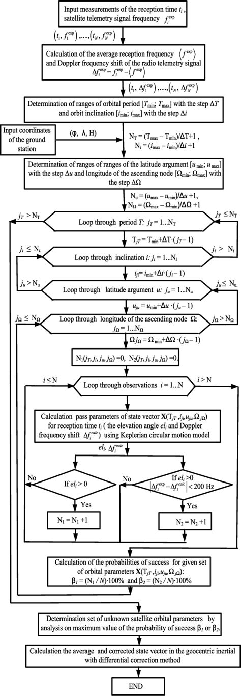 Figure 1 From Small Satellite Orbit Determination Using Single Pass Doppler Measurements