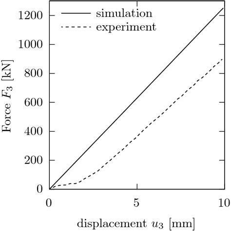 Force Vs Displacement Plot Comparing Experiments And Simulations For A