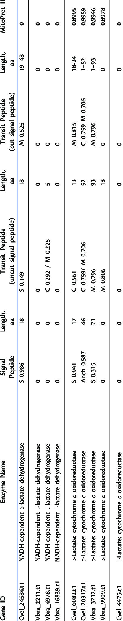 Putative Localizations Of Enzymes Of Interest Predicted With The Download Table