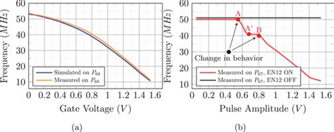 Vco Frequency Output Signals For Cc In Figure 1d With Respect To