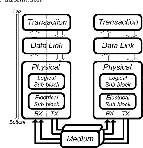 Figure 1 From An Efficient Physical Coding Sublayer For Pci Express In