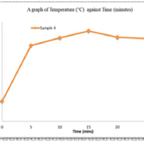 A Graph Of Temperature Against Time For Sample Download Scientific Diagram