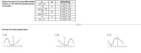 solved sketch the graph of a twice differentiable function
