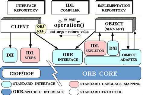 Corba System Components From [21] Download Scientific Diagram