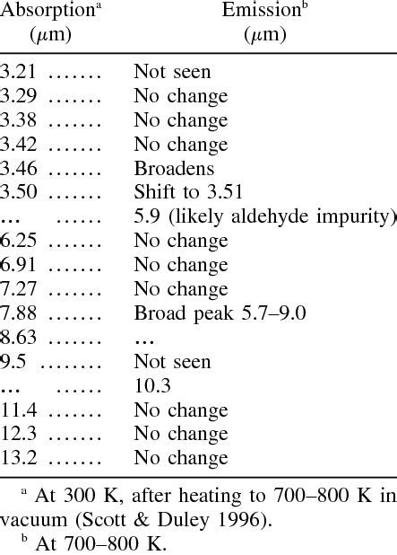 Comparison Between Spectral Features Seen In Emission From Hac And Download Table