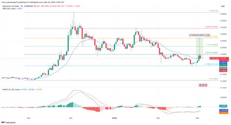 Algorand Price May Surge By 55 After US Crypto Summit Here S Why