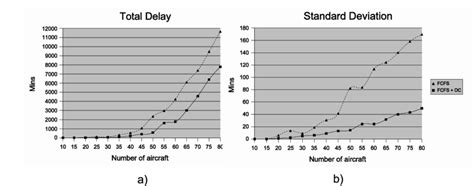 Summarized Results Of Total Delay And Standard Deviation In Fcfs And Download Scientific