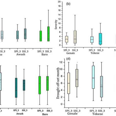 Hydrological And Meteorological Drought Characteristics For The Years