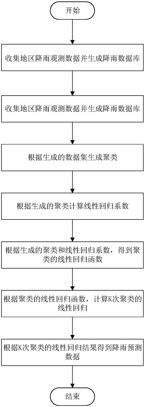 a rainfall forecasting method based on clustering and linear regression