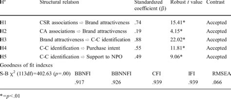 structural equation modeling causal relations analysis download table