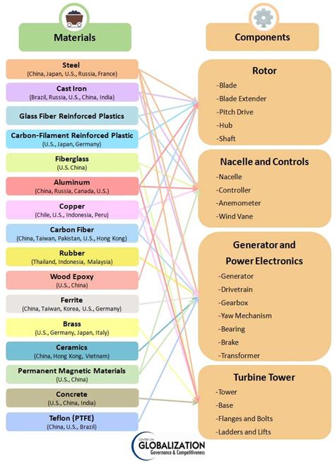 Wind Turbine Materials And Components Download Scientific Diagram
