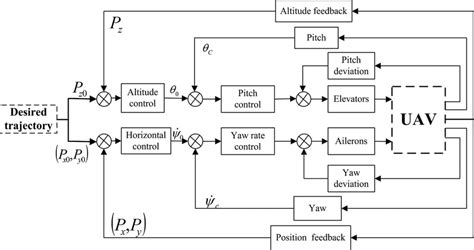 Navigation Control Schematic Diagram Download Scientific Diagram Navigation Control Schematic Diagram Download Scientific Diagram