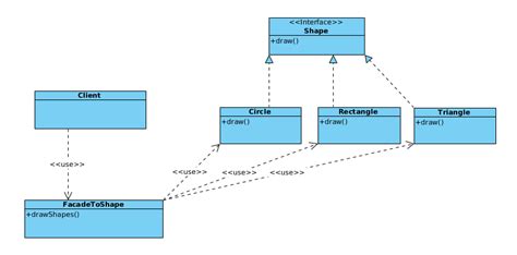 Facade Design Pattern In Python Somitsolutions