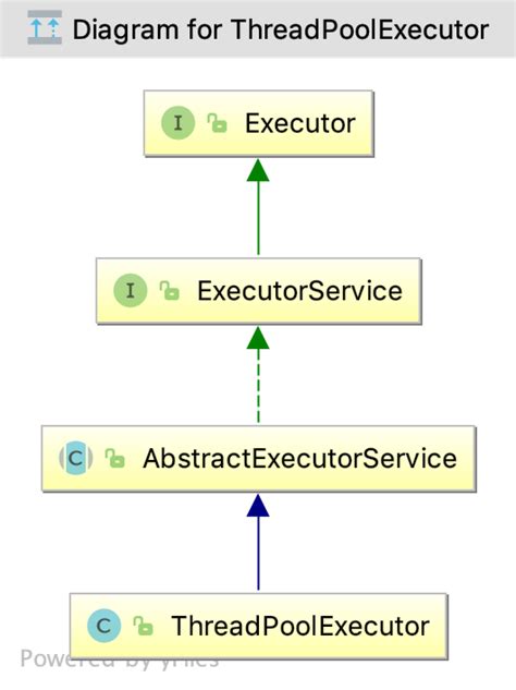 Executorservice Execute