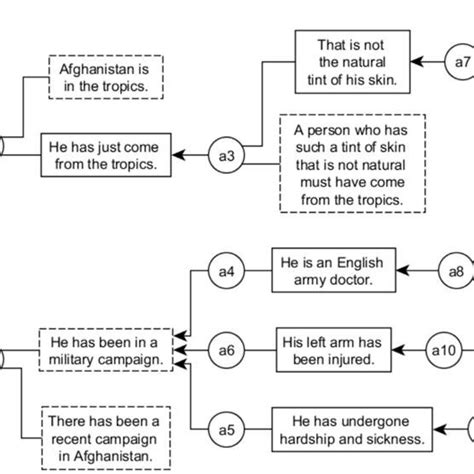 A Cas Argument Diagram Of The Sherlock Holmes Example Download Scientific Diagram