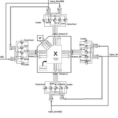 Five Port Noc Router Architecture Download Scientific Diagram