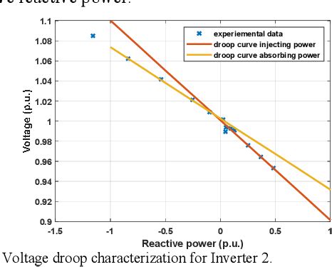 Figure From Droop Control Based Dispatch Of An Islanded Microgrid With Multiple Grid Forming