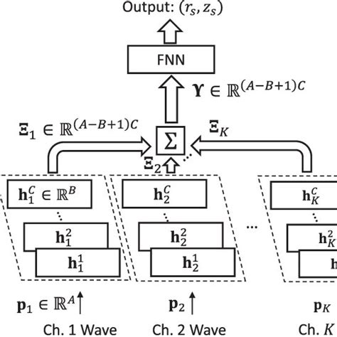 The Overview Of Cnn Fnn Architecture Download Scientific Diagram