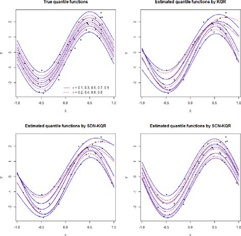 figure 3 1 from stepwise estimation for multiple non crossing quantile regression using kernel