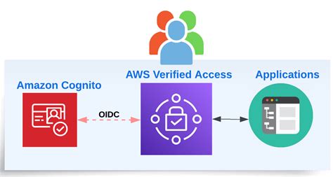 setting up aws verified access with amazon cognito by sena yakut