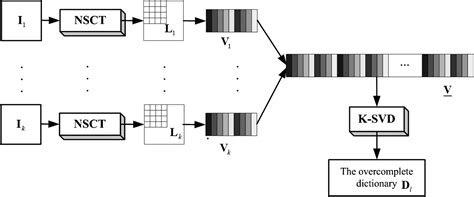 Image Fusion With Nonsubsampled Contourlet Transform And Sparse Representation