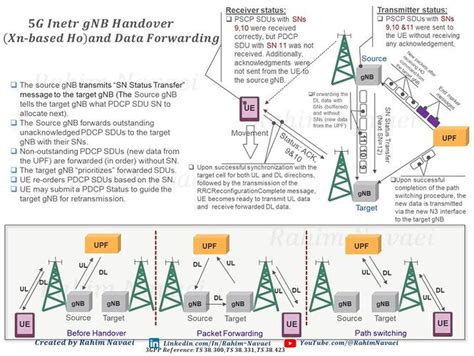 5g Inter Gnb Handover Xn Based Ho And Data Forwarding 5g Nr