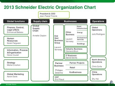 Schneider Electric Strategy Presentation Schneider Electric Strategy Presentation