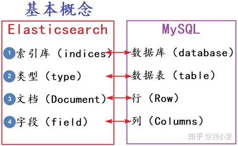 如何通过elasticsearch创建索引库？ 知乎