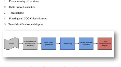 Figure 1 From Fpga Based Object Tracking System Semantic Scholar