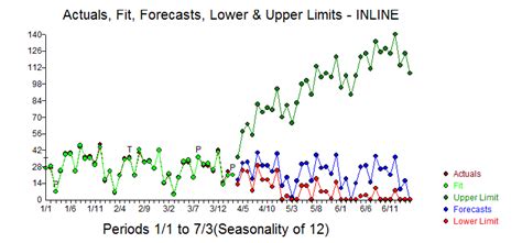 R Forecast Method Arima Auto Arima Function How To Avoid Forecast Not In Line With