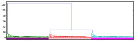 single linkage clustering heuristic — what do you mean heterogeneity