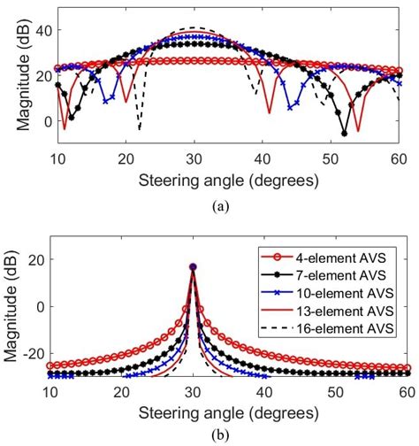 Direction Of Arrival Estimation Via Avs With A Bb And B Cb Methods Download Scientific